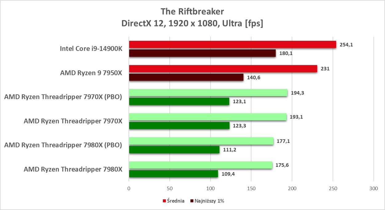 Test procesorów AMD Ryzen Threadripper 7970X i 7980X